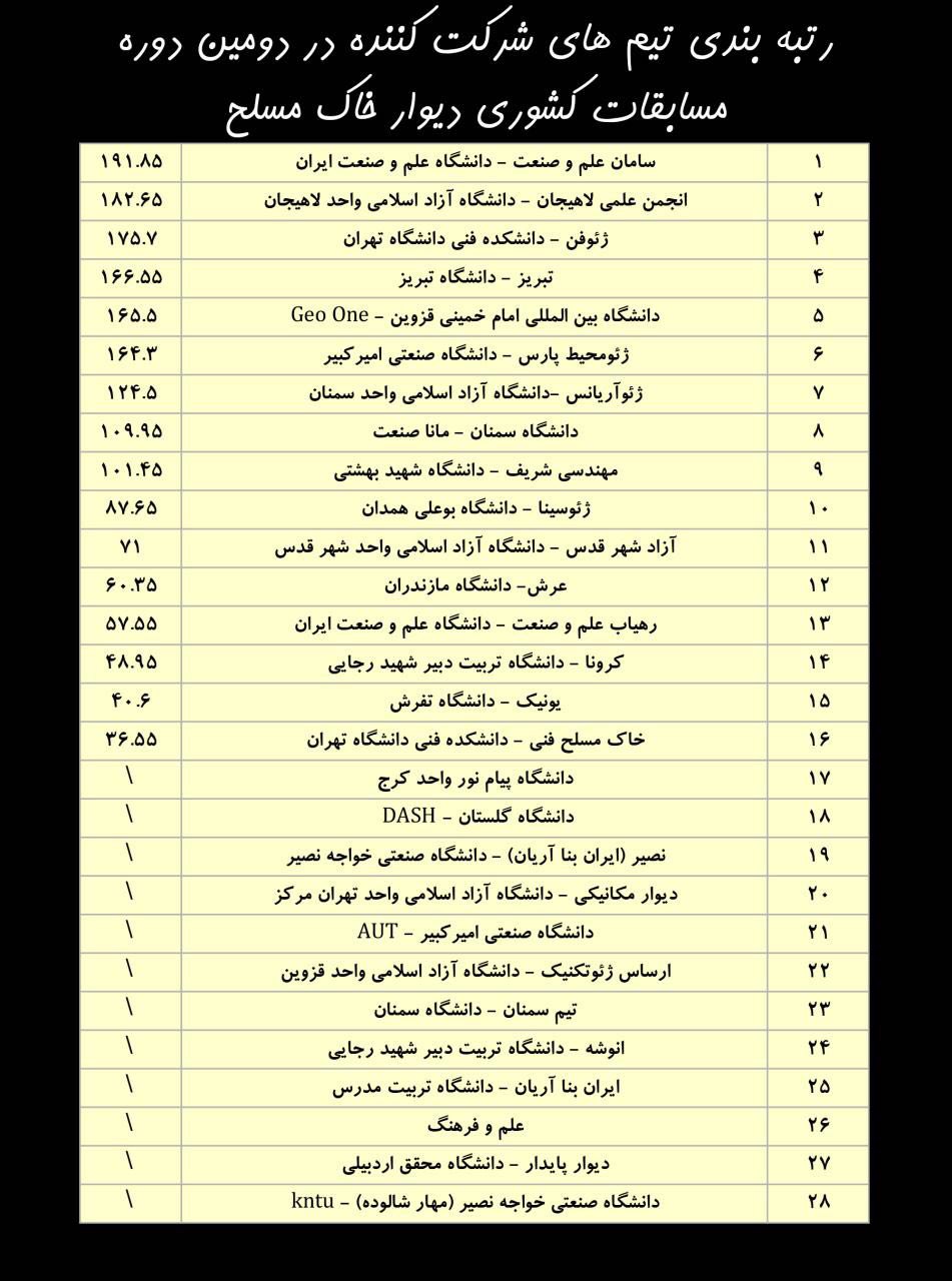 دومین دوره مسابقه کشوری ژئووال | Geowall