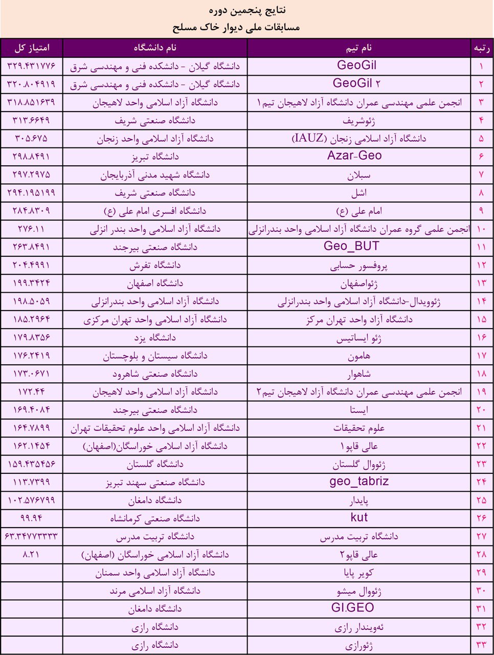 پنجمین دوره مسابقه کشوری ژئووال | Geowall